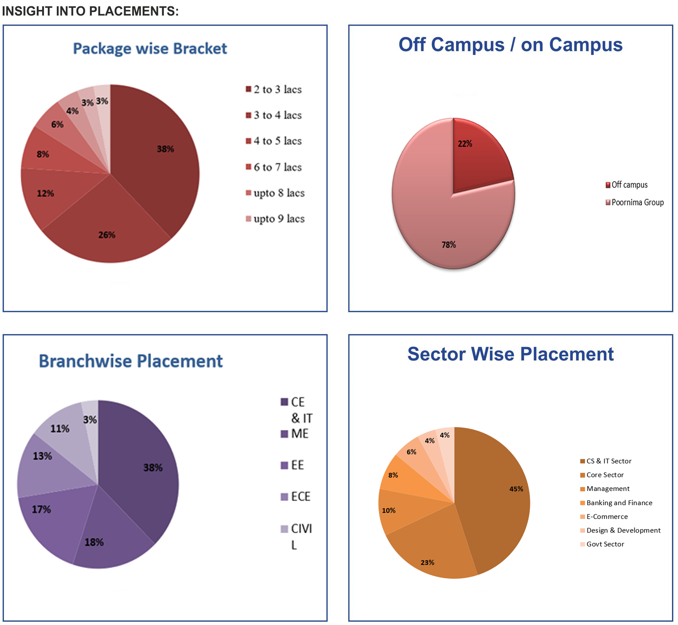 Placement Statistics | PGC